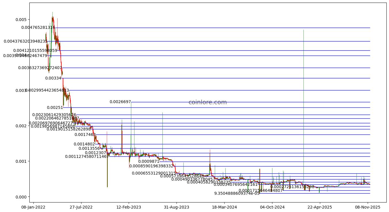 Sekuritance Support and resistance levels