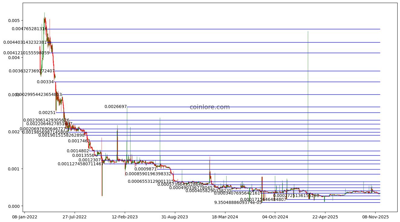 Sekuritance Support and resistance levels