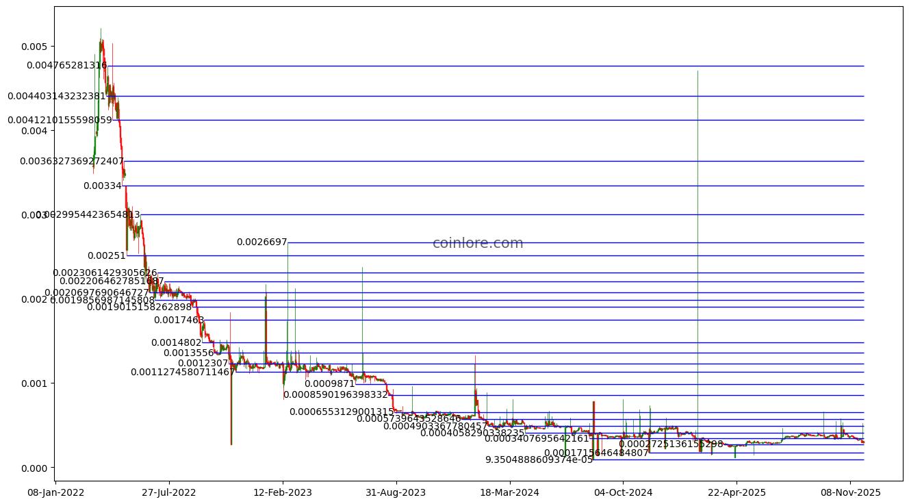 Sekuritance Support and resistance levels