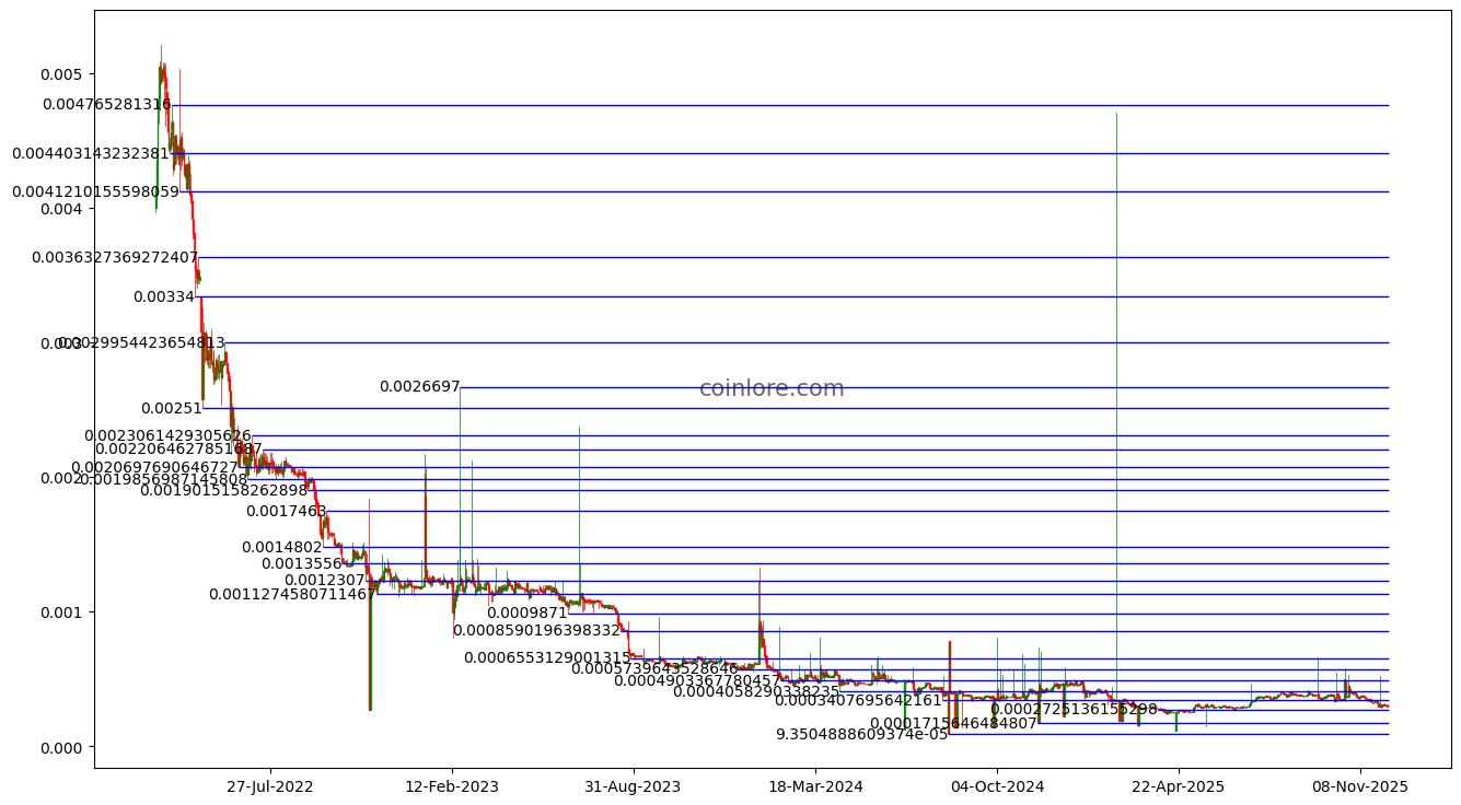 Sekuritance Support and resistance levels