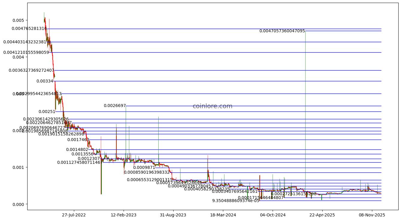 Niveles de soporte y de resistencia de Sekuritance