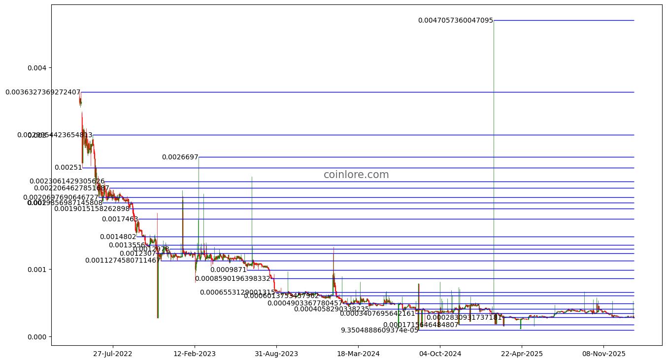 Sekuritance уровни поддержки и сопротивления