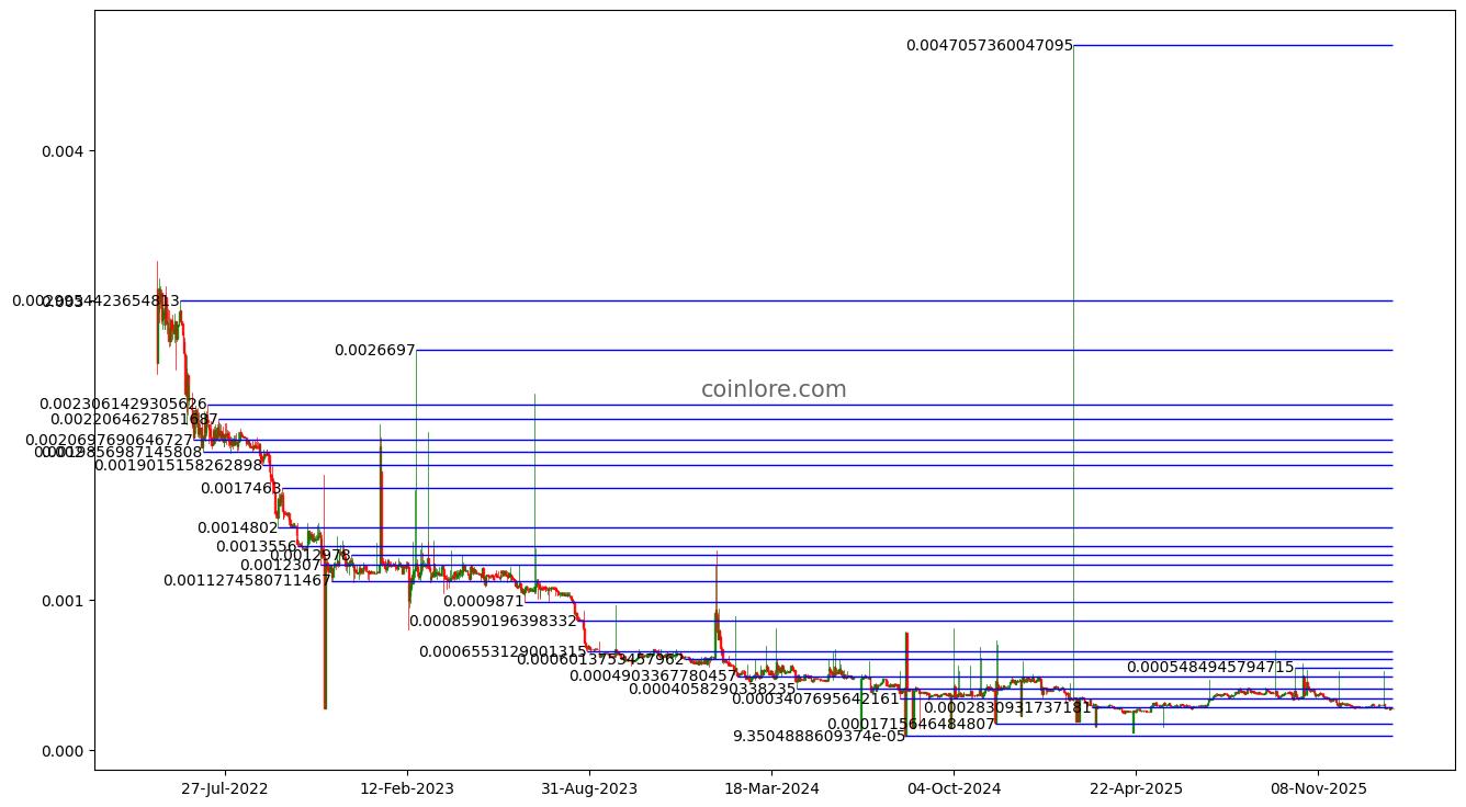 Niveles de soporte y de resistencia de Sekuritance