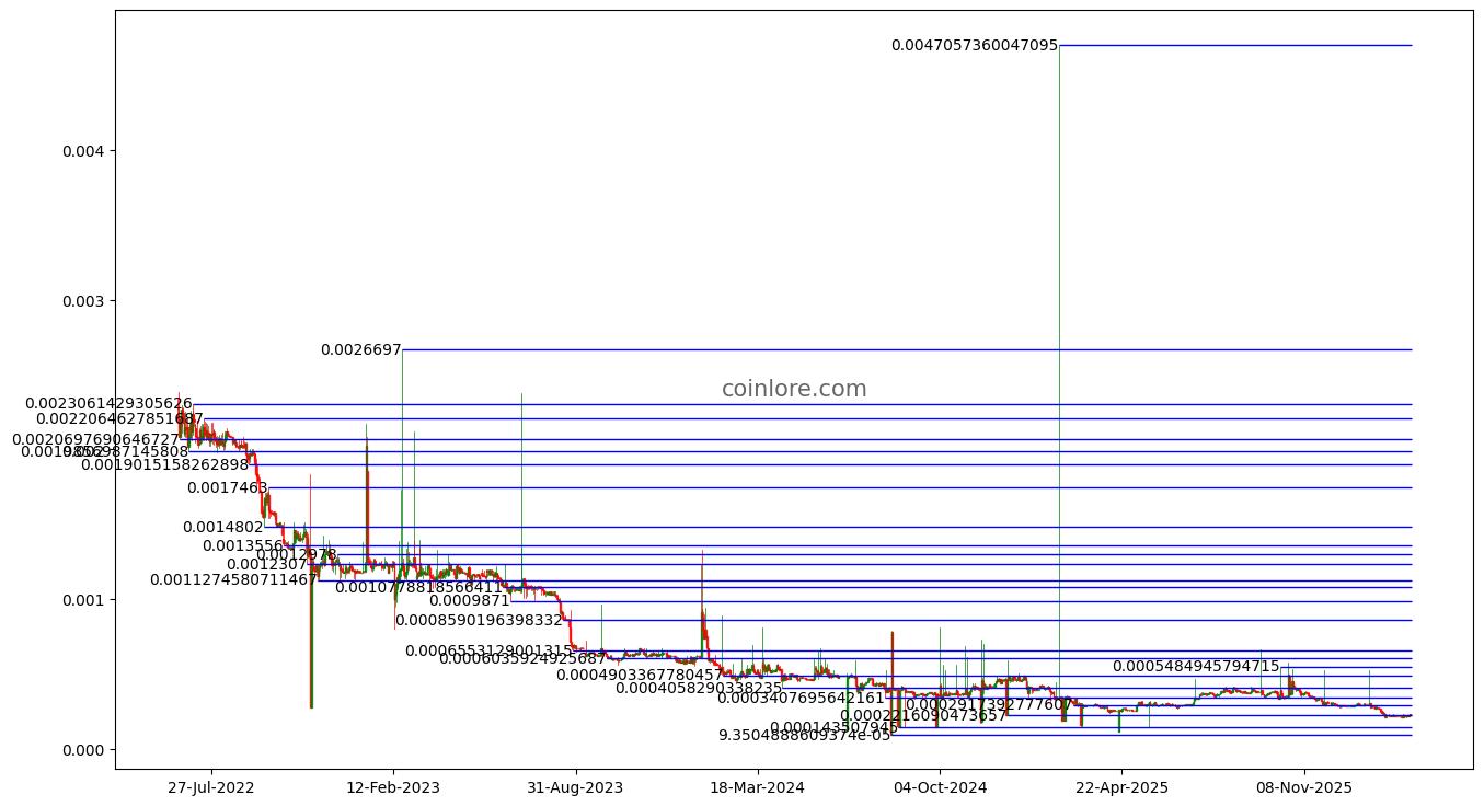 Sekuritance Destek ve Direnç Seviyeleri