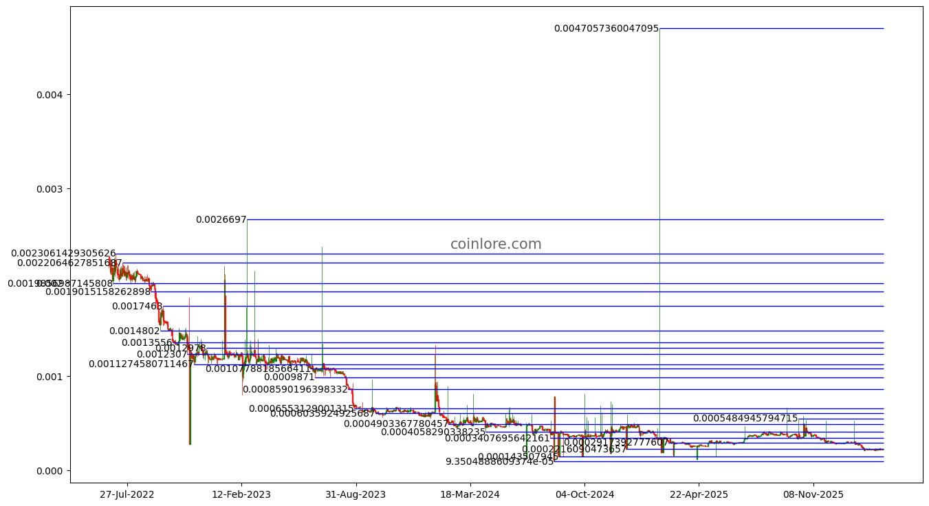 Niveles de soporte y de resistencia de Sekuritance