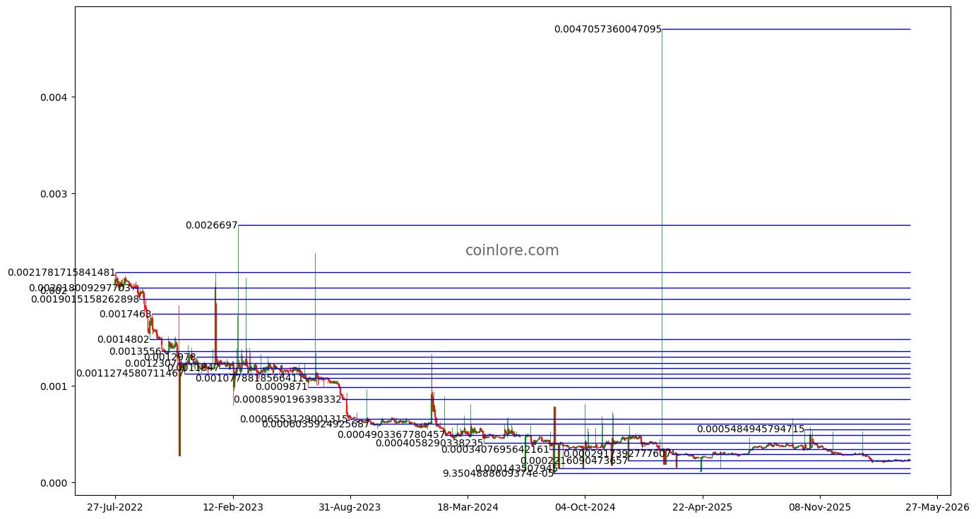 Sekuritance Destek ve Direnç Seviyeleri