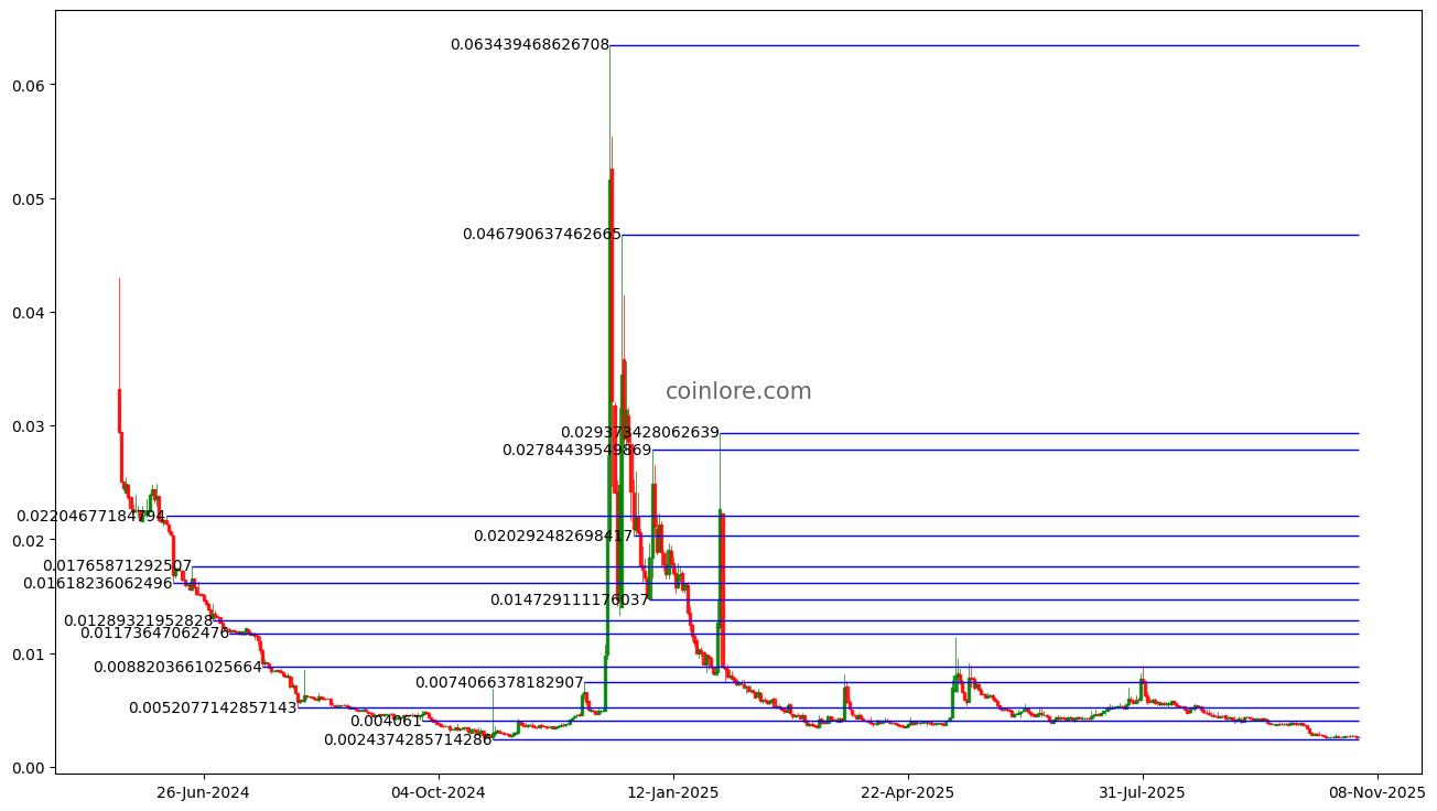 Sekuya Multiverse Support and resistance levels