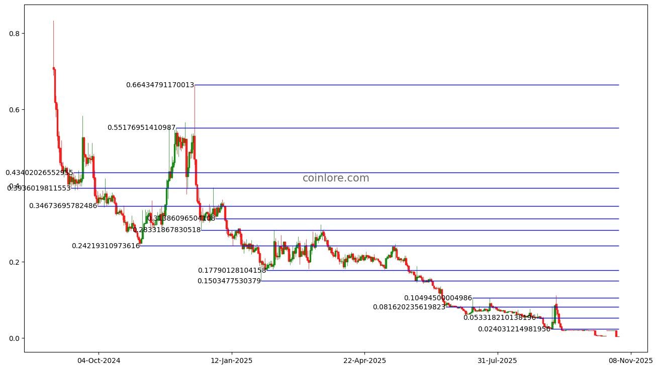 Self Chain Support and resistance levels