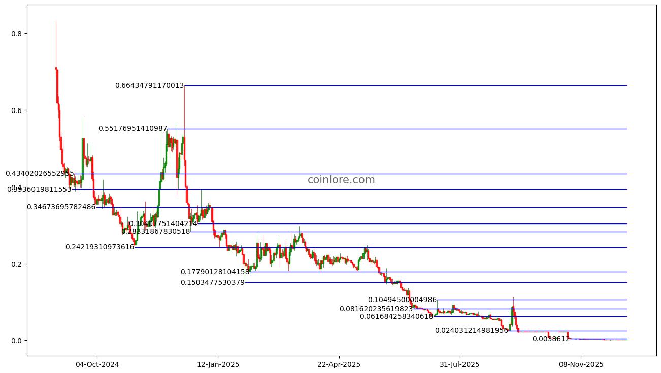 Niveles de soporte y de resistencia de Self Chain
