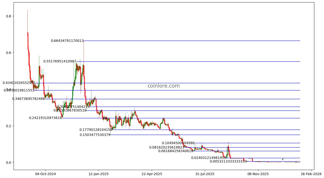 Self Chain уровни поддержки и сопротивления