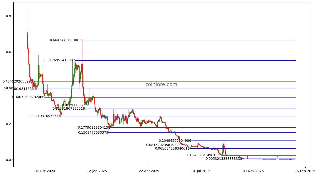 Self Chain Destek ve Direnç Seviyeleri