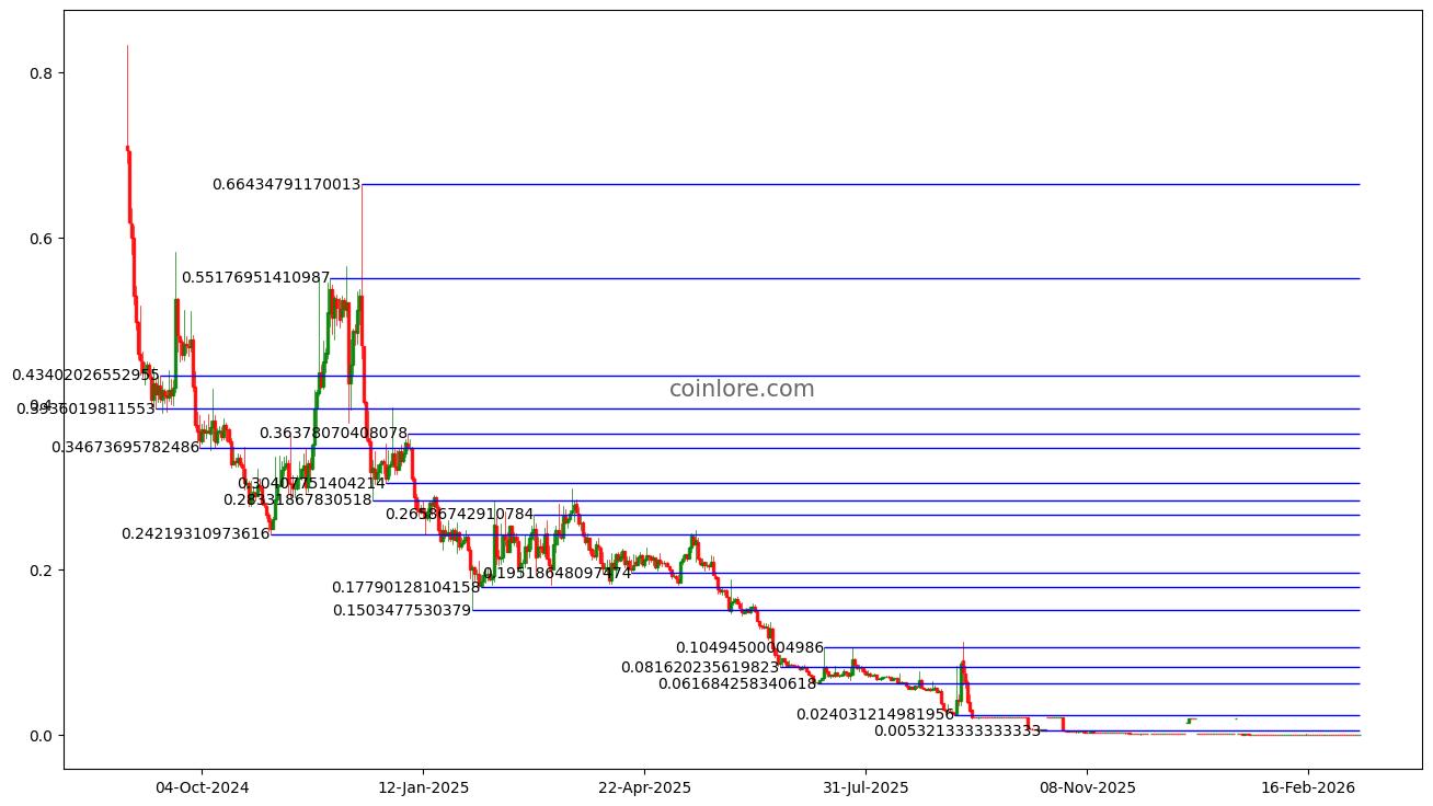 Self Chain уровни поддержки и сопротивления