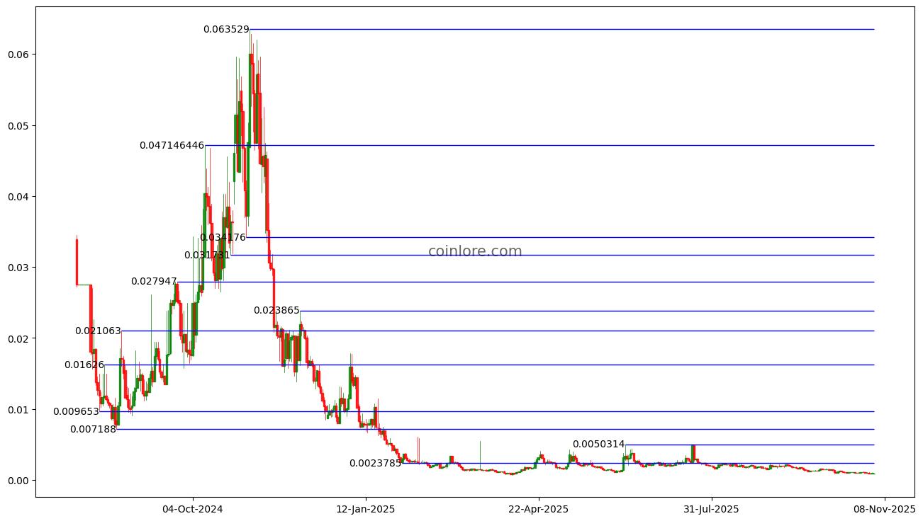SelfieDogCoin Support and resistance levels