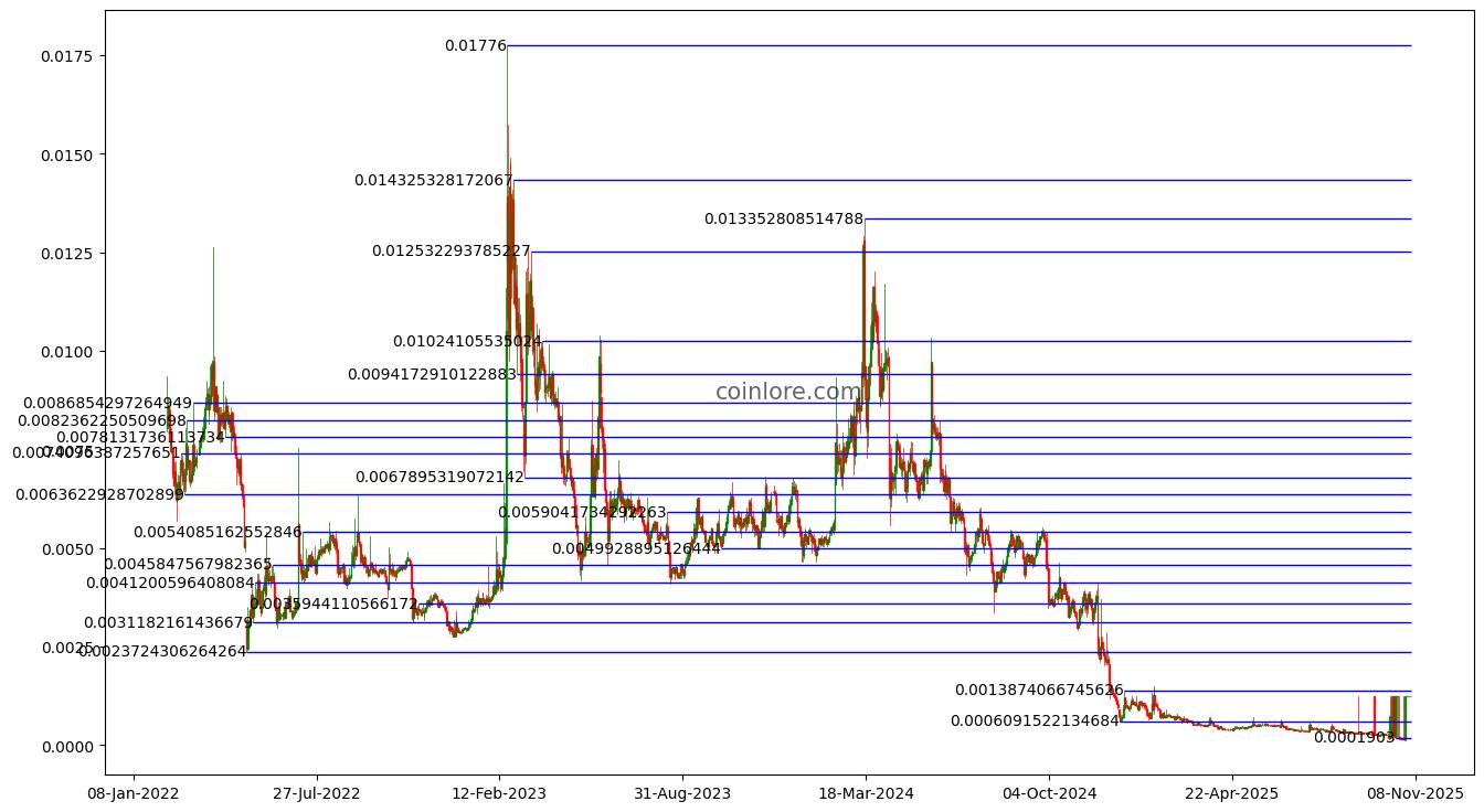 SelfKey Support- und Widerstandsniveaus
