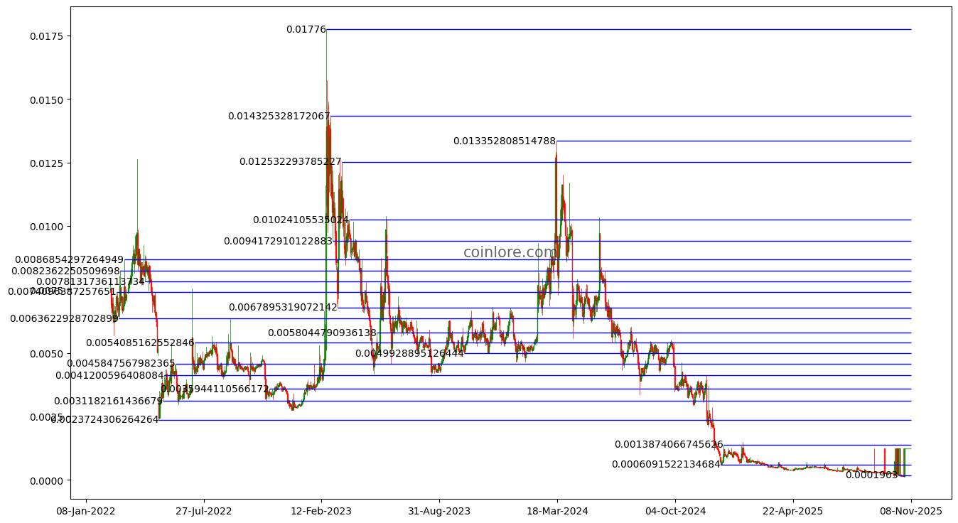 SelfKey Support and resistance levels