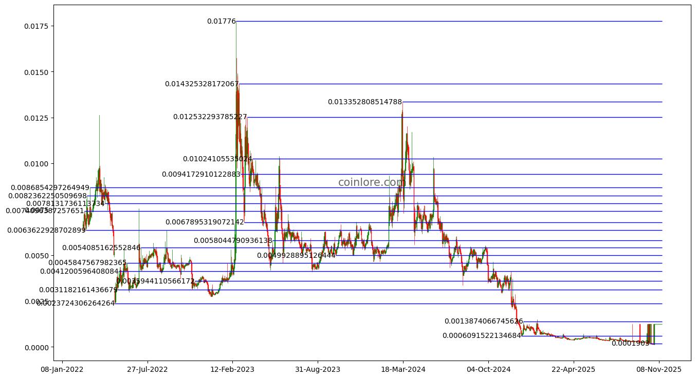 SelfKey Support and resistance levels