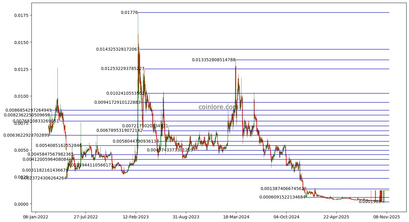 SelfKey Support and resistance levels