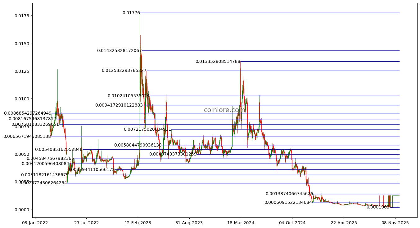 SelfKey Support and resistance levels