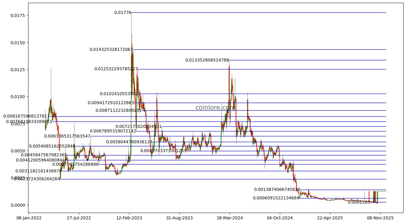 SelfKey Support and resistance levels