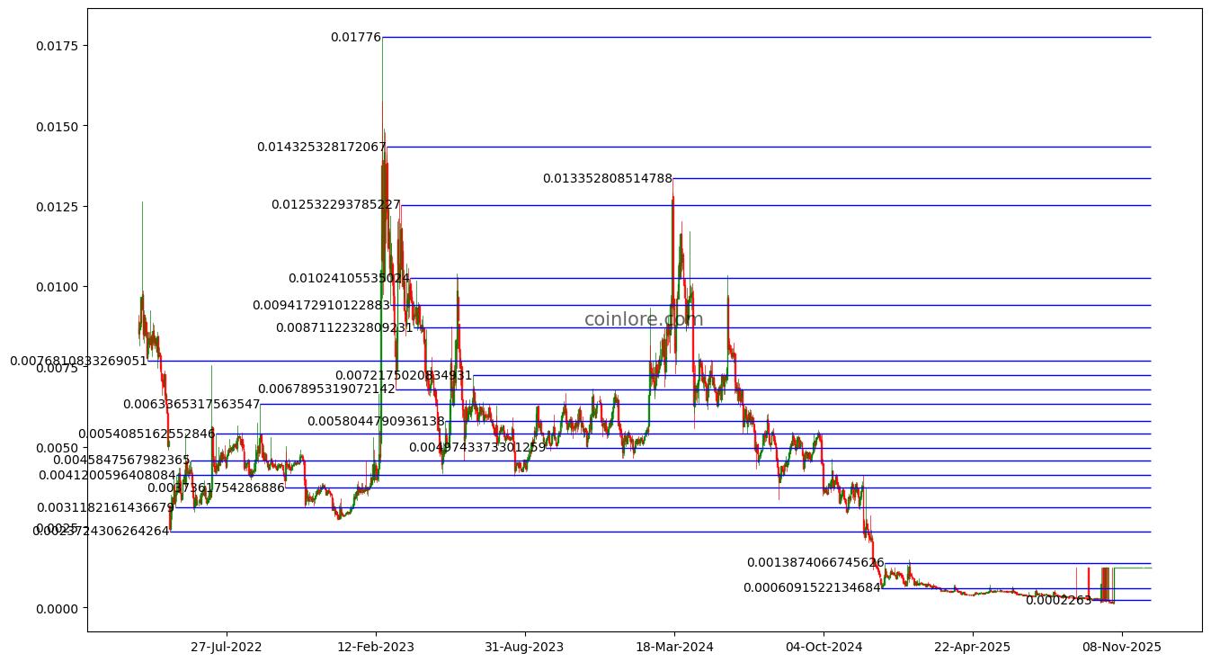 Niveles de soporte y de resistencia de SelfKey