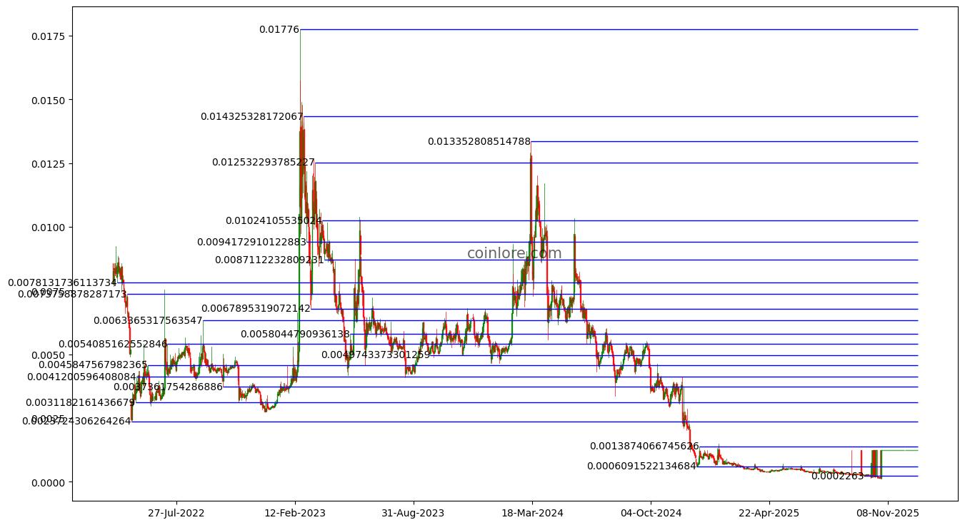 SelfKey уровни поддержки и сопротивления