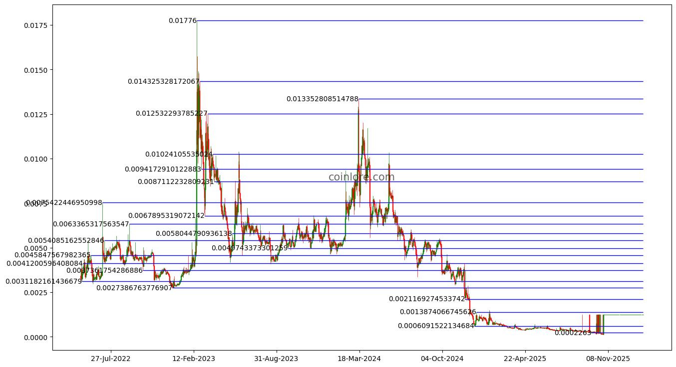 SelfKey Destek ve Direnç Seviyeleri