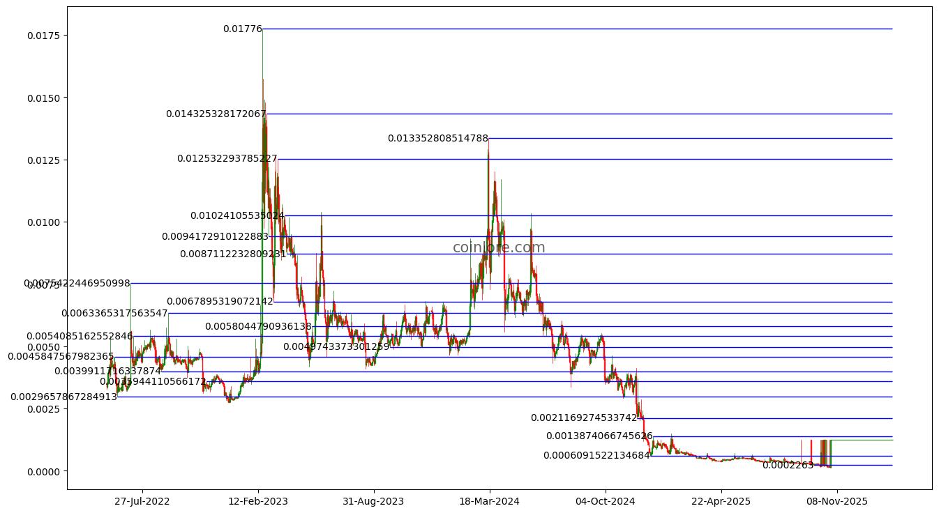 SelfKey уровни поддержки и сопротивления