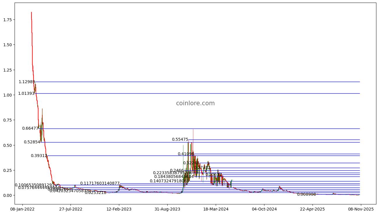 SENATE уровни поддержки и сопротивления