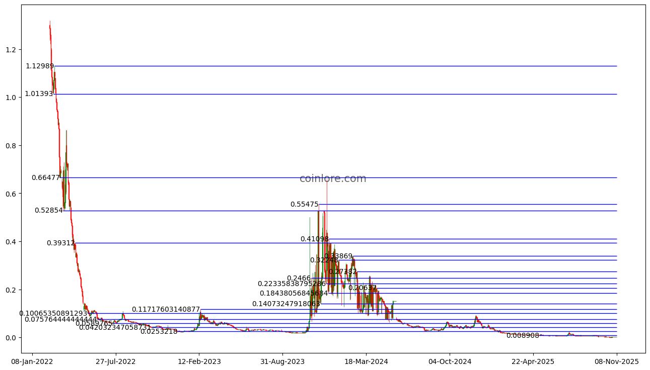 SENATE Support and resistance levels