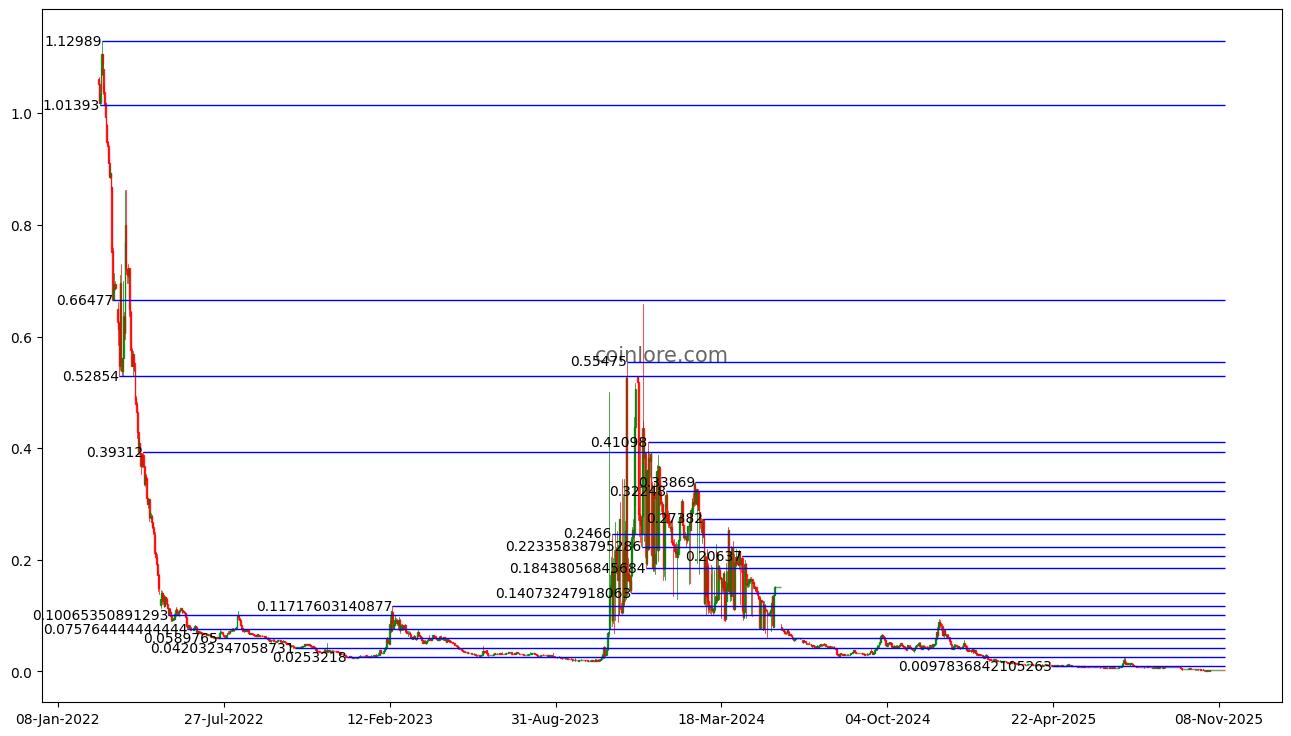 SENATE Support and resistance levels