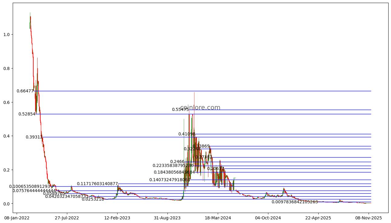 SENATE Support and resistance levels