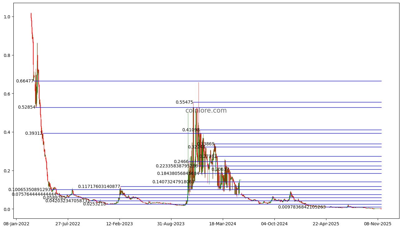 SENATE Support and resistance levels