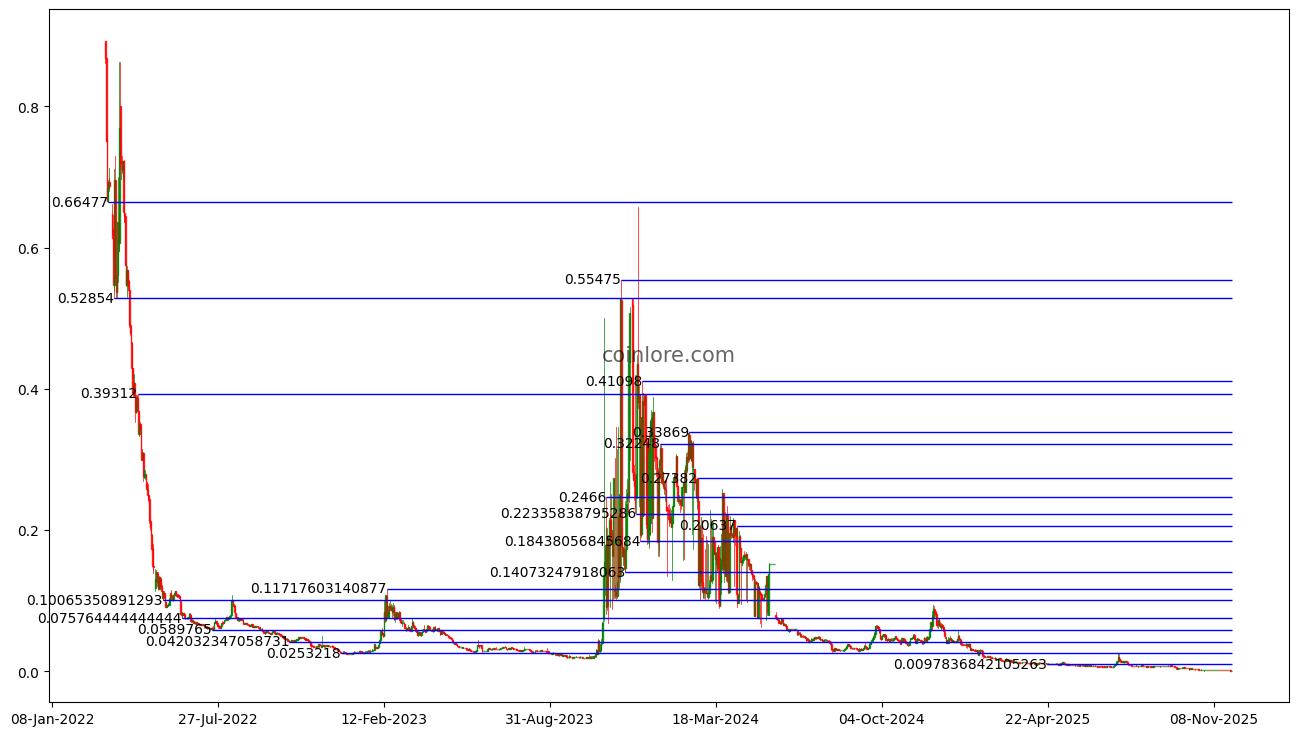 SENATE Support and resistance levels