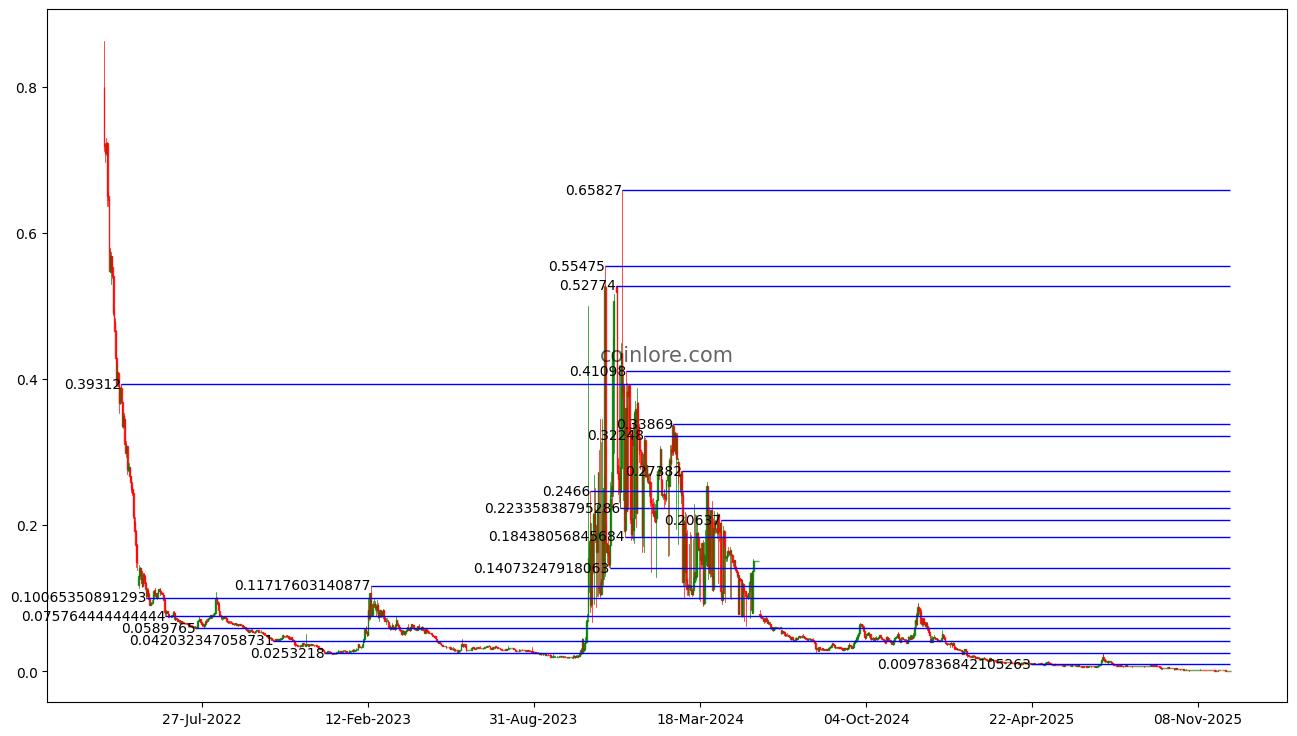 Niveles de soporte y de resistencia de SENATE