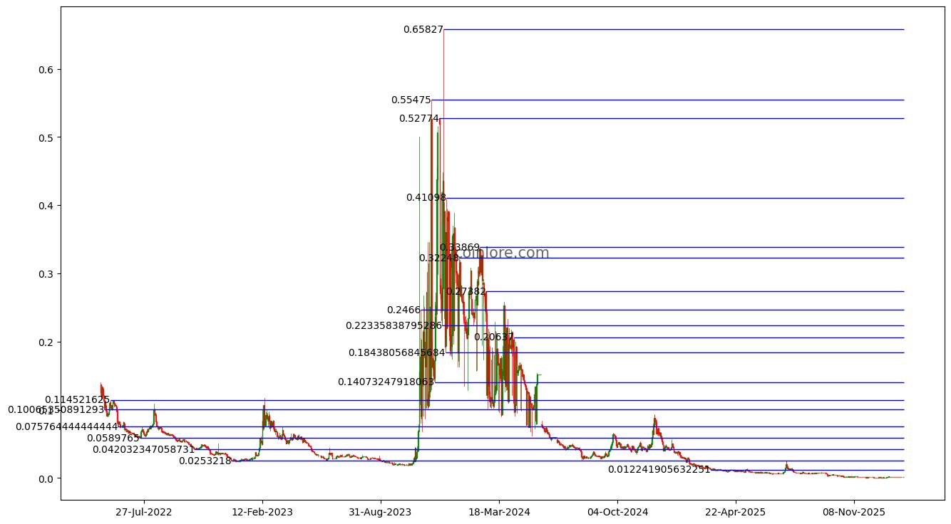 SENATE уровни поддержки и сопротивления