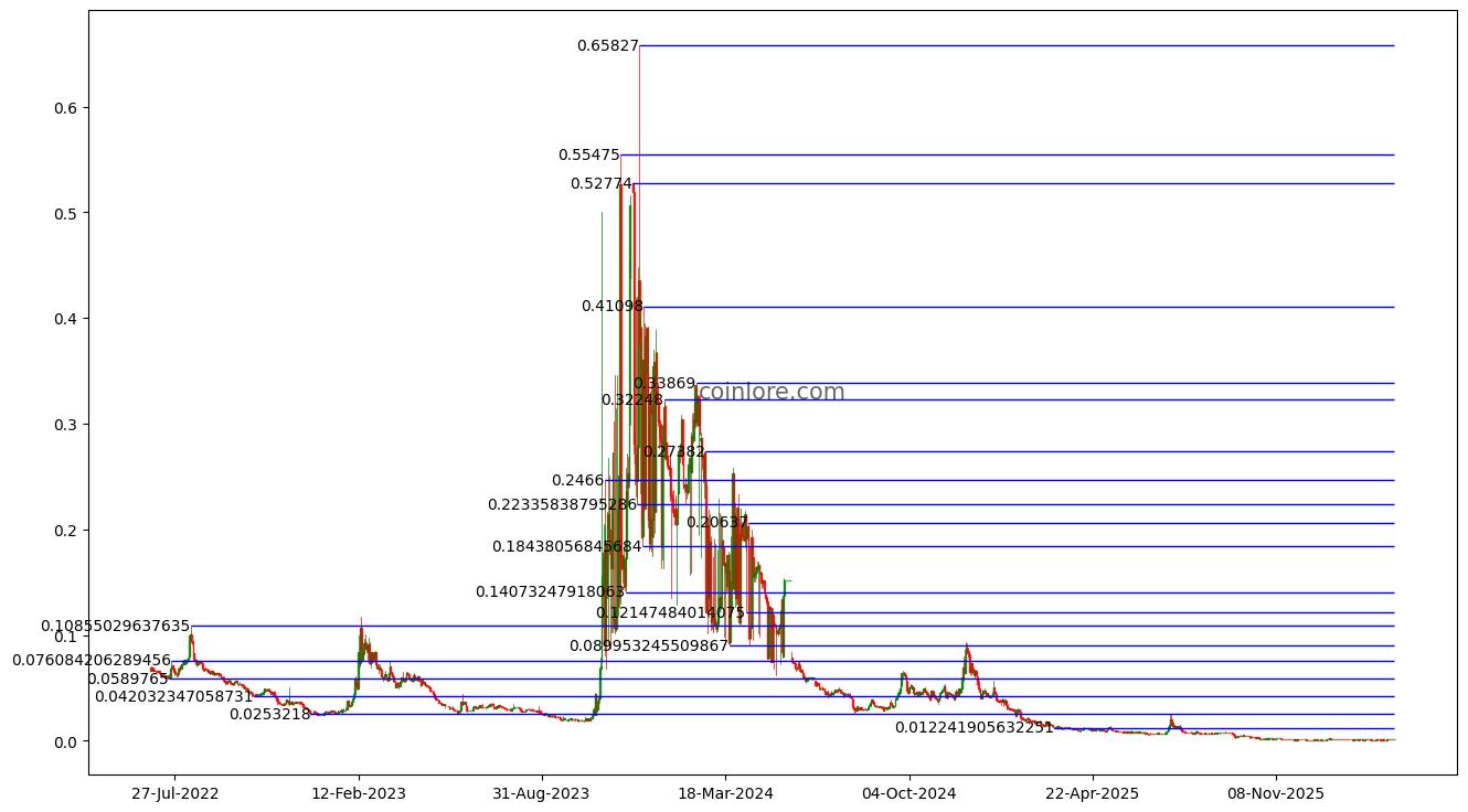 SENATE Destek ve Direnç Seviyeleri