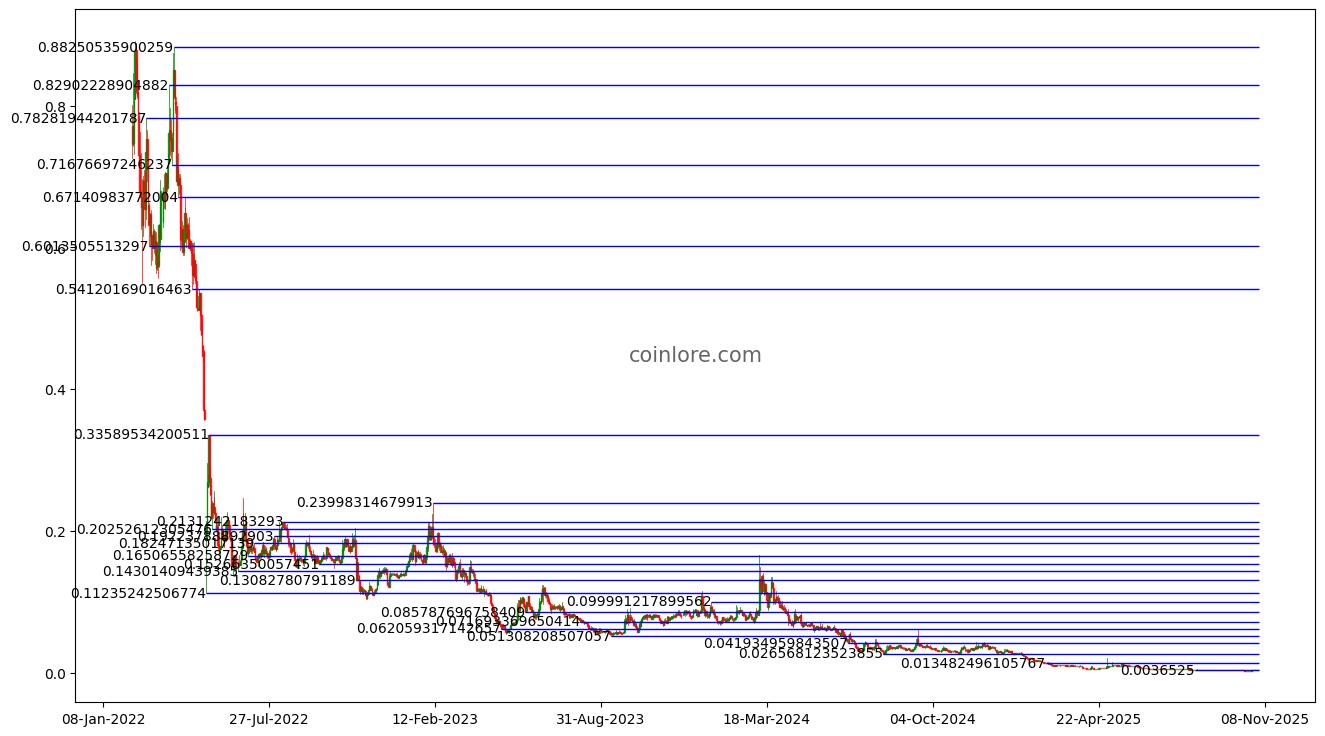 SENSO Support- und Widerstandsniveaus