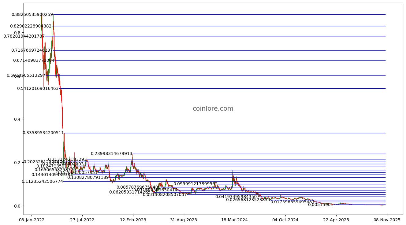 SENSO Destek ve Direnç Seviyeleri