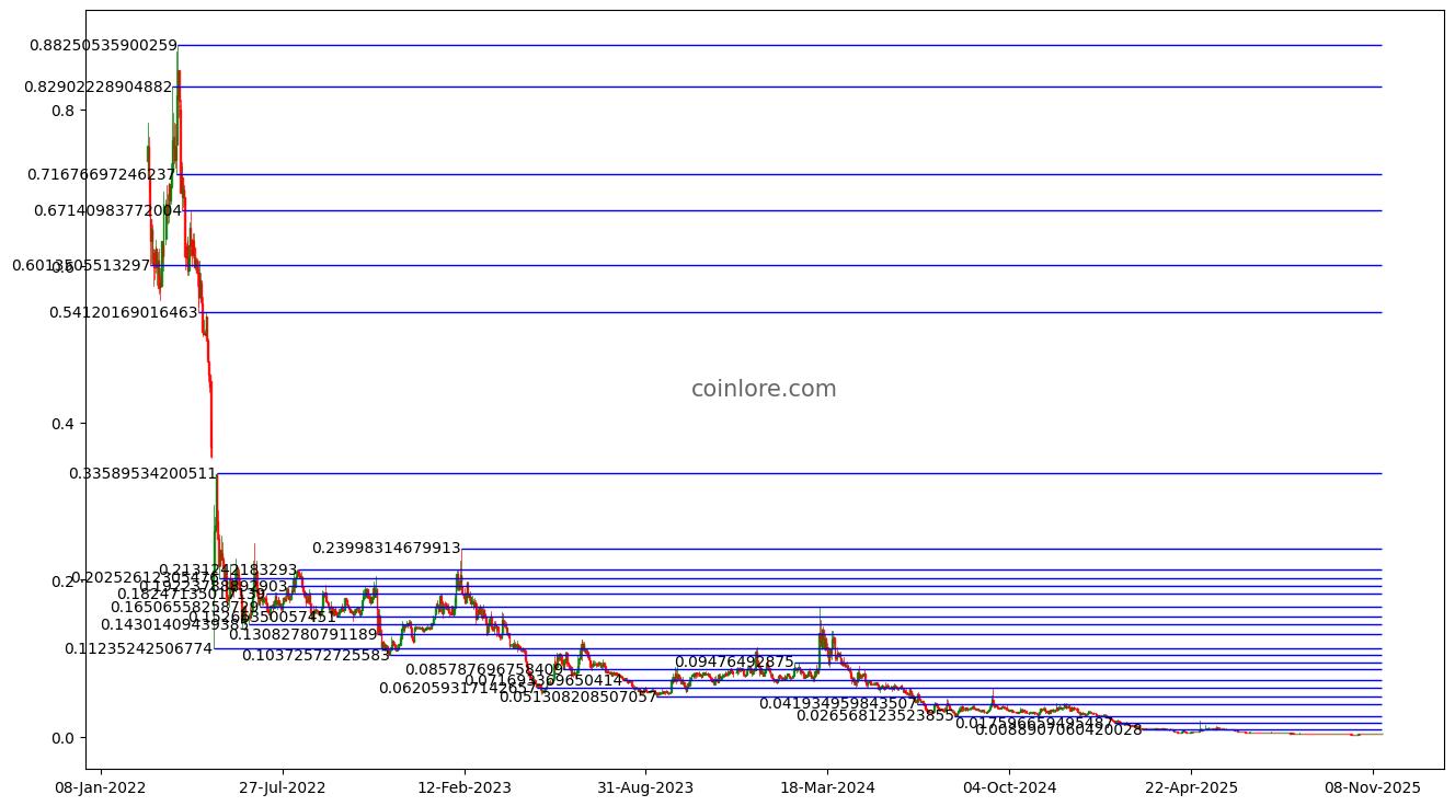 SENSO Support and resistance levels