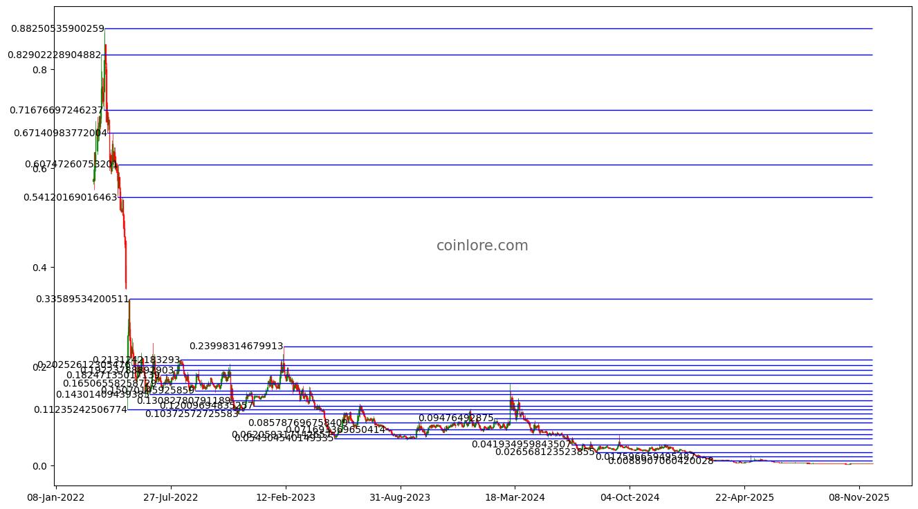 SENSO Support and resistance levels