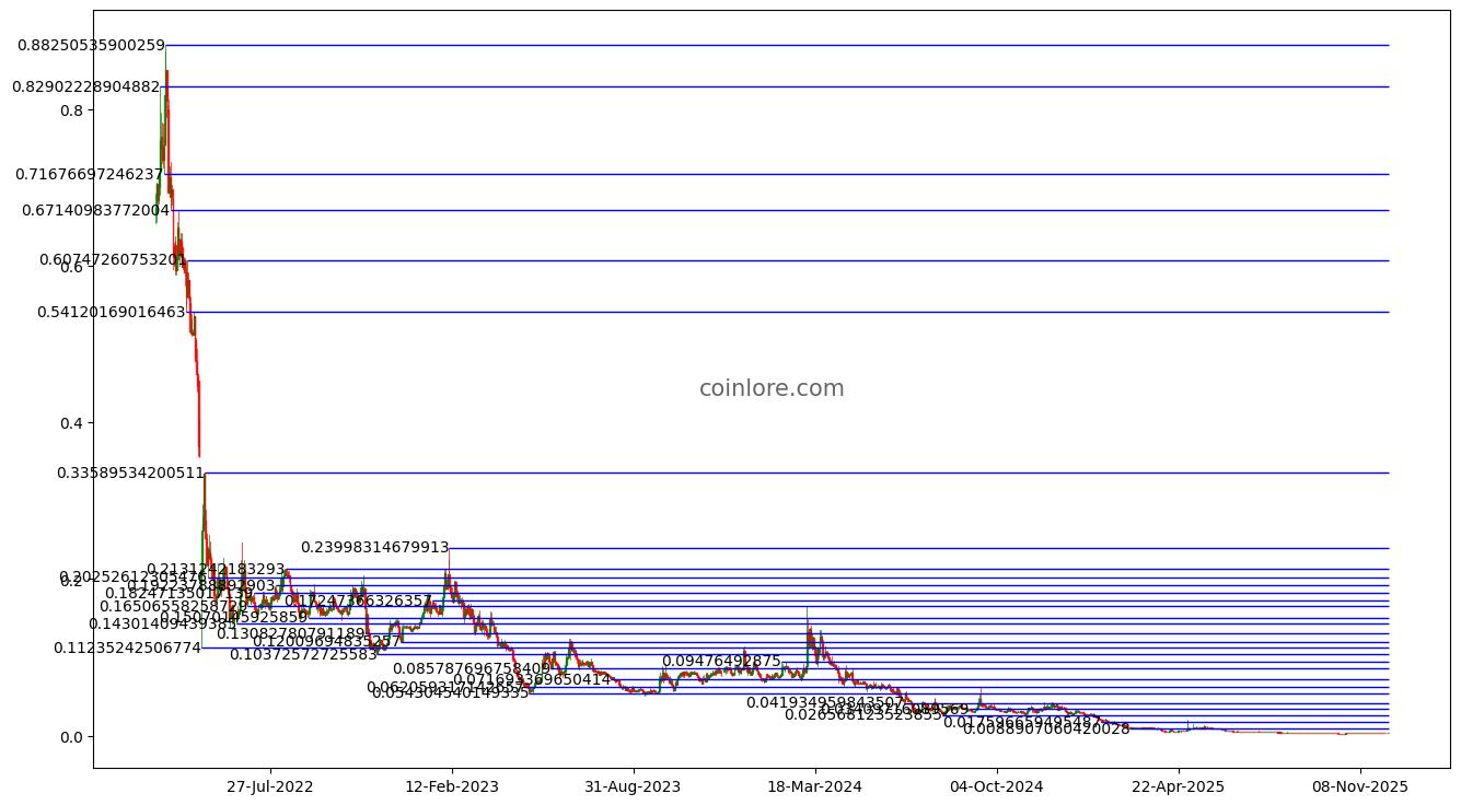 SENSO Support and resistance levels