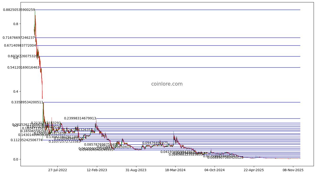 SENSO уровни поддержки и сопротивления