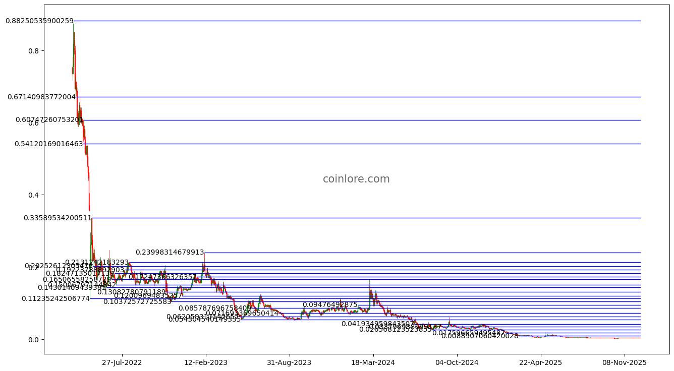 SENSO Destek ve Direnç Seviyeleri