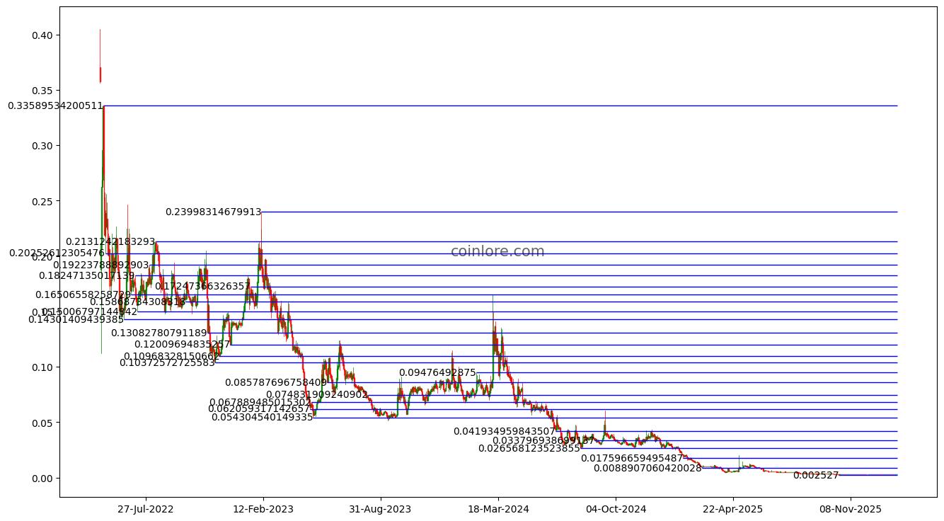SENSO уровни поддержки и сопротивления