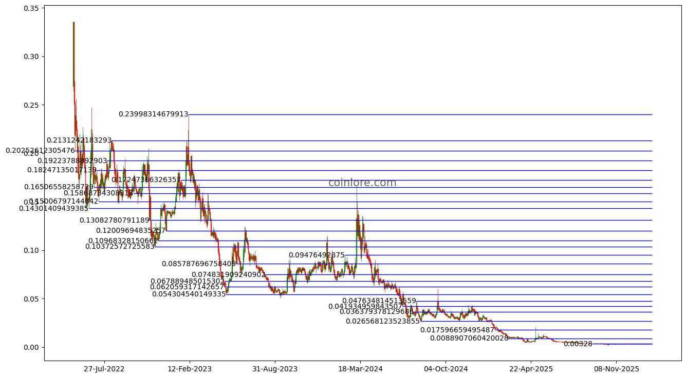 SENSO Destek ve Direnç Seviyeleri