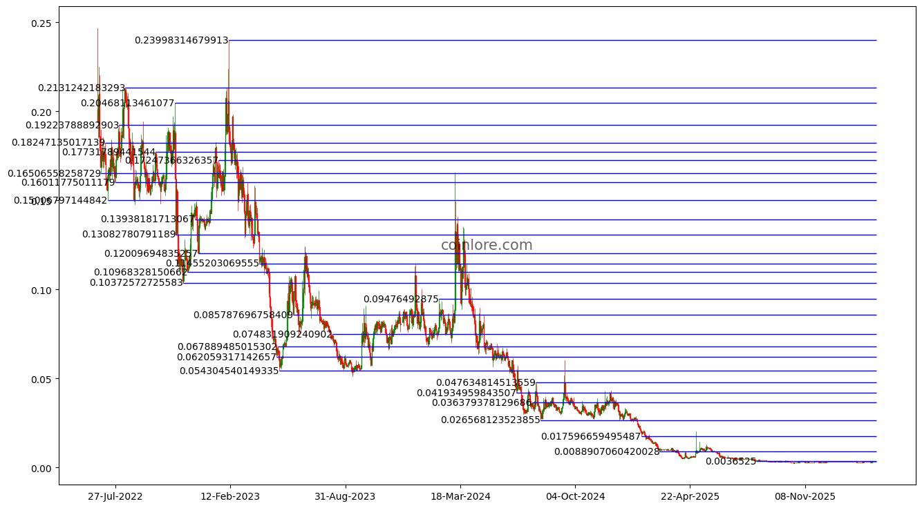 SENSO уровни поддержки и сопротивления
