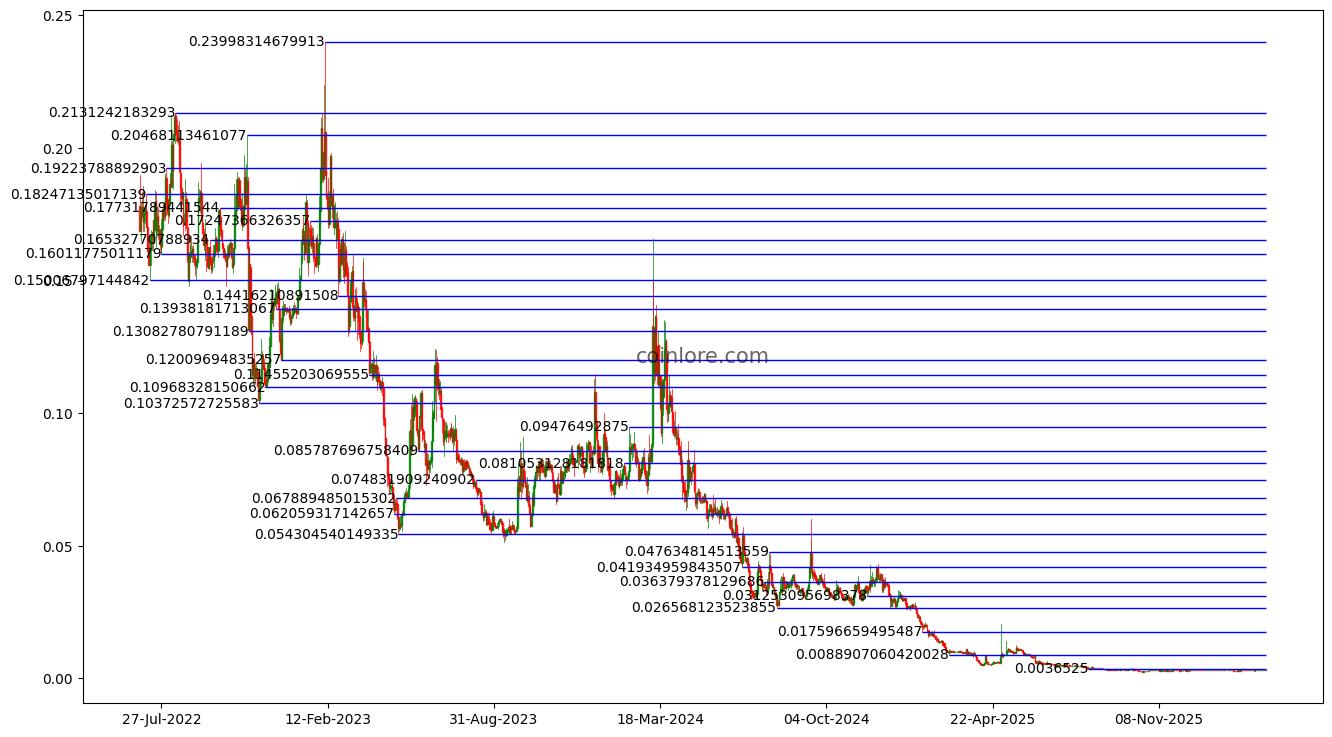 SENSO Destek ve Direnç Seviyeleri