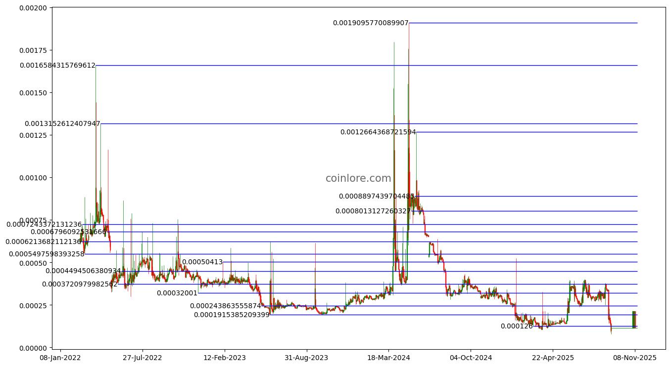 Sentinel Chain Support and resistance levels