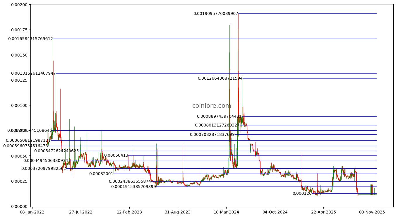 Sentinel Chain Support and resistance levels
