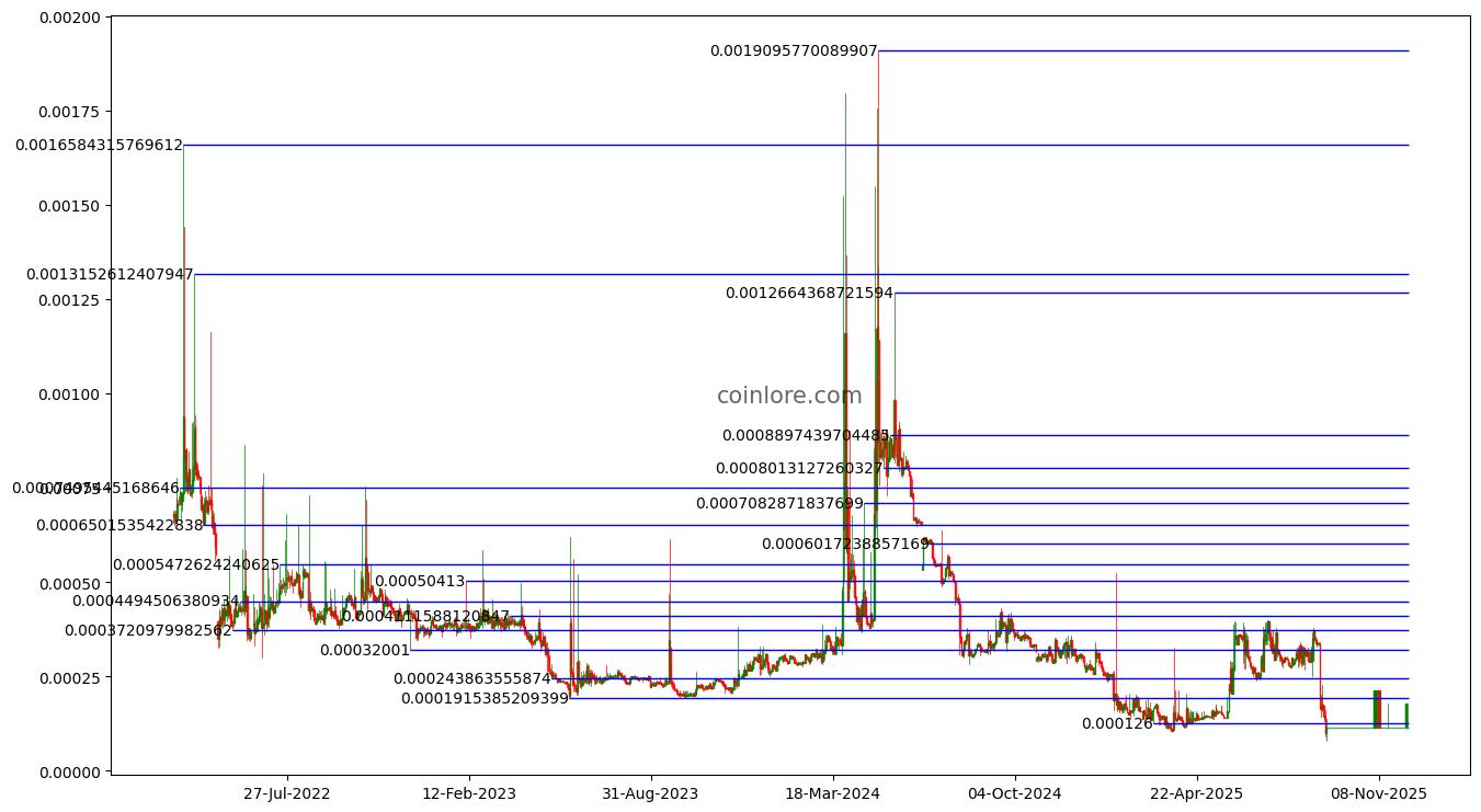 Sentinel Chain Support and resistance levels